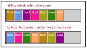 CSS Flexbox in Hindi - Flex Container, Flex Items Properties